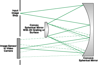 All-Reflective Computed-Tomography Imaging Spectrometers - Tech Briefs