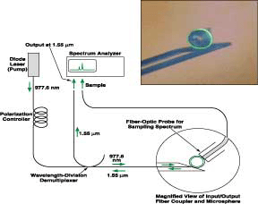 Fiber-Coupled Microsphere Laser at Wavelength of 1.55 µm - Tech Briefs