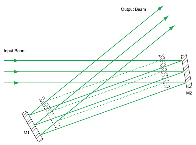 Zero-Shear, Low-Disturbance Optical Delay Line - Tech Briefs
