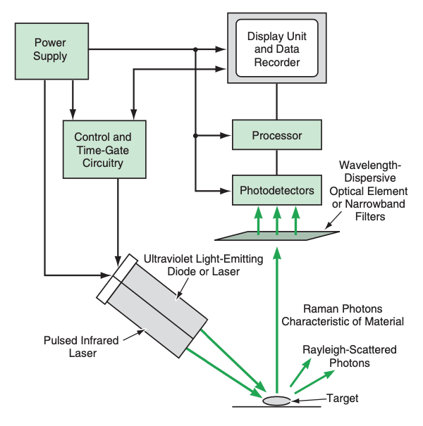 UV-Enhanced IR Raman System for Identifying Biohazards - Tech Briefs
