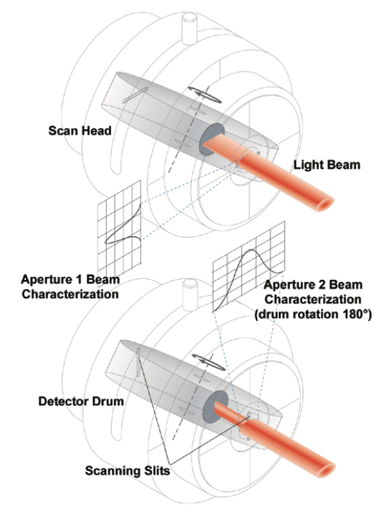 Scanning Slit Profiler for Characterizing Optical Assemblies - Tech Briefs