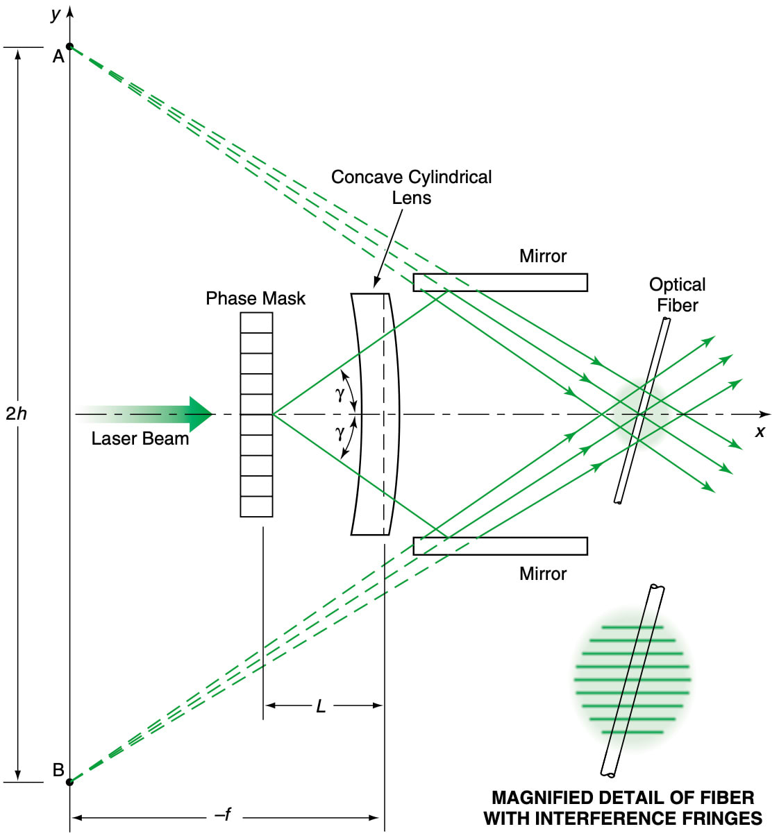 Improved Phase-Mask Fabrication of Fiber Bragg Gratings - Tech Briefs