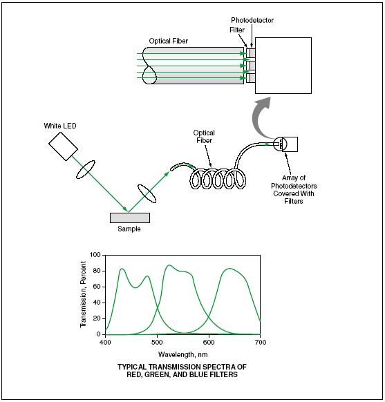 Hand-Held Color Meters Based on Interference Filters - Tech Briefs