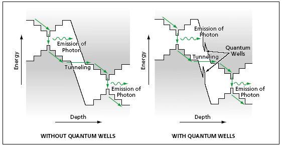 Semiconductor Lasers Containing Quantum Wells in Junctions - Tech Briefs