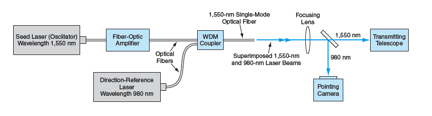 Pointing Reference Scheme for Free-Space Optical Communications Systems ...