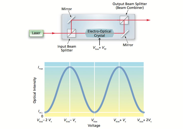 Electro-Optical Modulator Bias Control Using Bipolar Pulses - Tech Briefs
