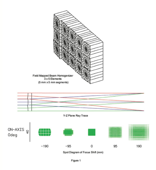 Design of a Field-Mapped Beam Homogenizer - Tech Briefs