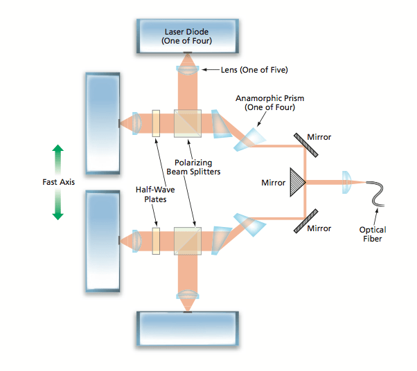 Polarization/Spatial Combining of Laser-Diode Pump Beams - Tech Briefs