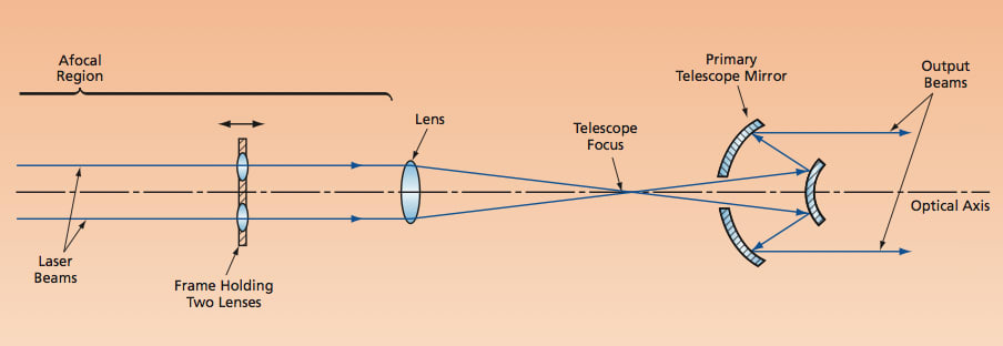Varying the Divergence of Multiple Parallel Laser Beams - Tech Briefs