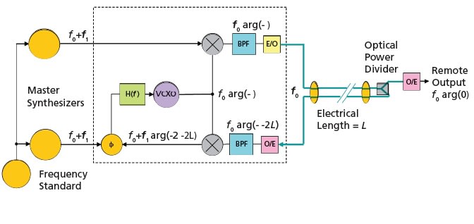 Stabilization of Phase of a Sinusoidal Signal Transmitted Over Optical ...