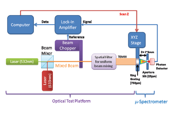 Control Program and Optical Improvements of Fresnel Microspectrometer - Tech Briefs