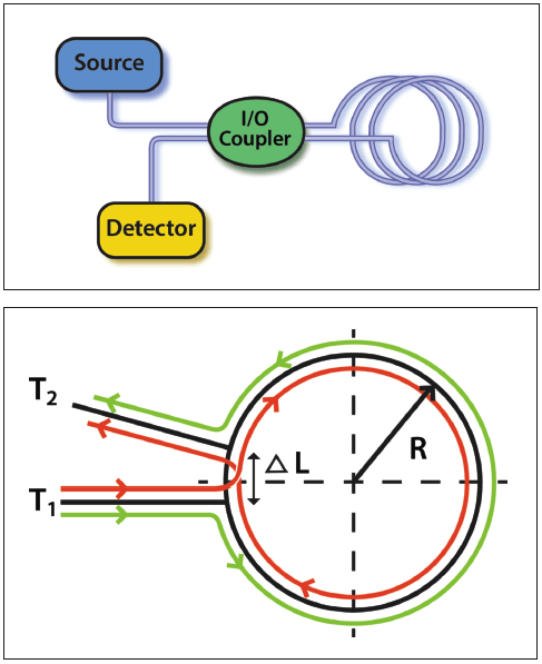 Advances in Manufacturing Fiber Optic Gyroscopes - Tech Briefs