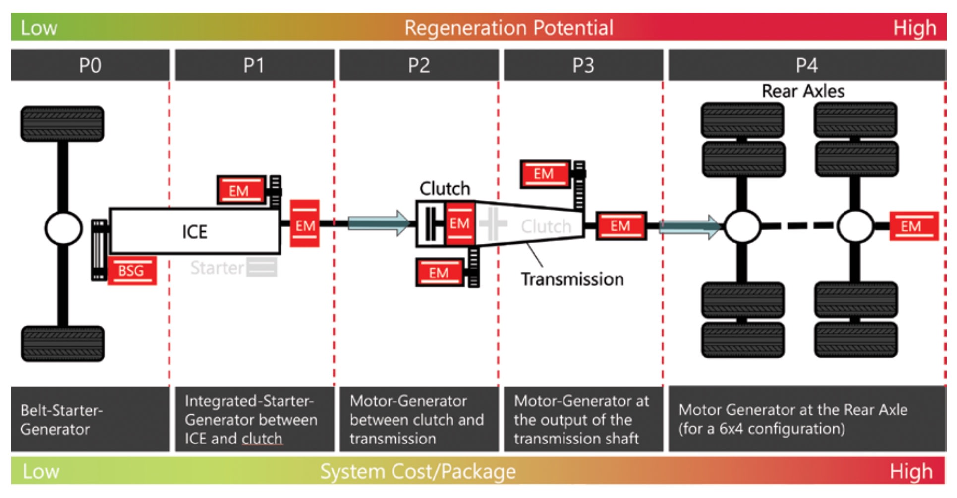 High-voltage Hybrids - Mobility Engineering Technology