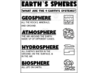 Earth's Spheres Printable by Teach Simple