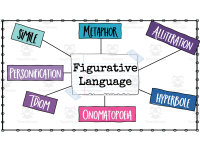 Figurative Language Jamboard Templates by Teach Simple