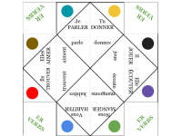 French ER VERBS - PRESENT TENSE fortune tellers for conjugation ...