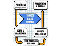 Project Based Learning Information Handout by Teach Simple