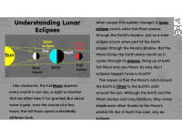 Understanding Lunar Eclipses | Interactive Science Lesson | Micro ...