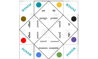 Spanish: Poner Conjugation Worksheet by Teach Simple