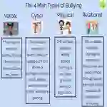 4 Types of Bullying Boom Cards by Teach Simple