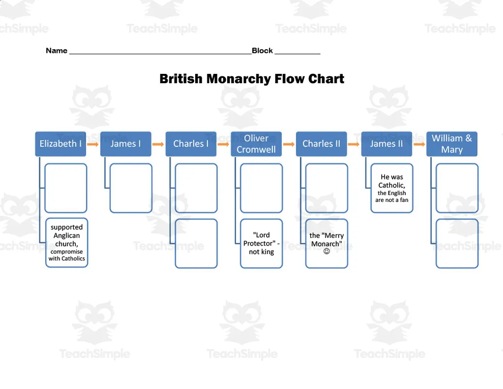 British Monarchy Flow Chart by Teach Simple