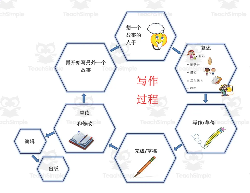 Chinese: Writing Process Chart by Teach Simple