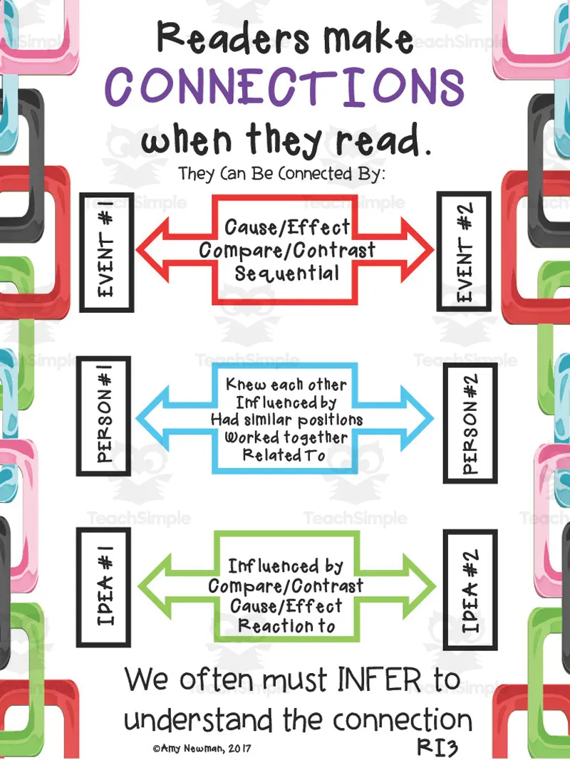 Connections Within Texts Anchor Chart by Teach Simple