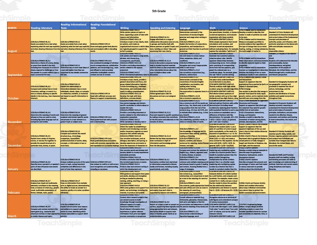 Curriculum Map for 5th Grade - Maryland by Teach Simple