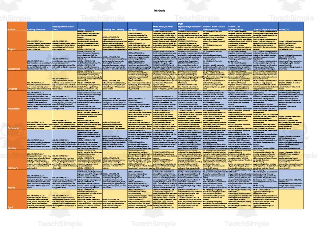 Curriculum Map for 7th Grade by Teach Simple