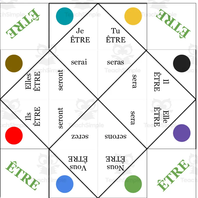 French: Etre Fortune Teller - Futur Simple by Teach Simple