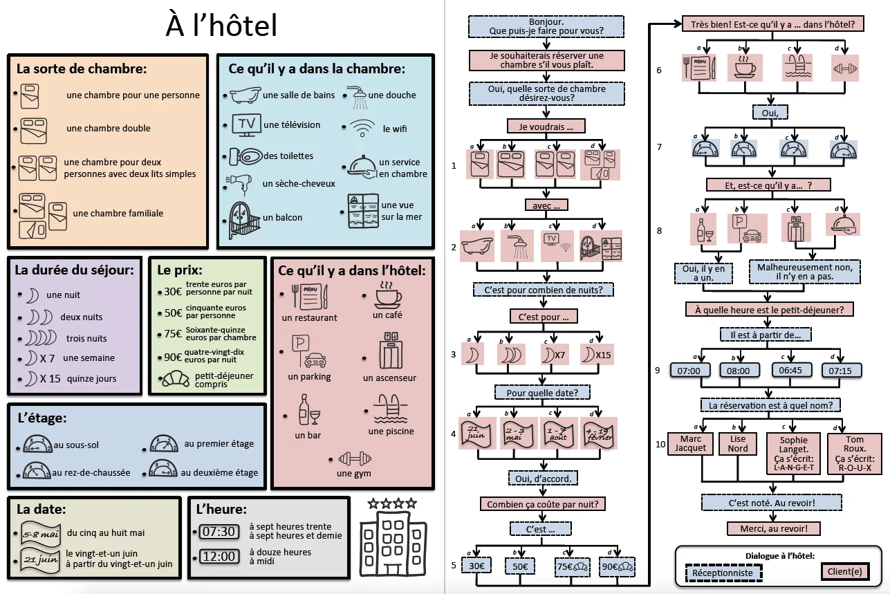 French: Hotel Dialogue by Teach Simple