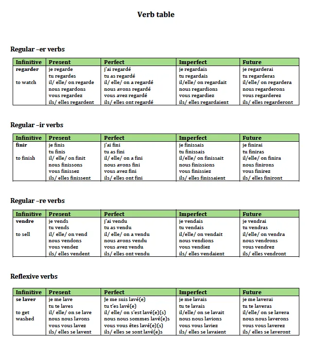 French: Verb Table Conjugation by Teach Simple