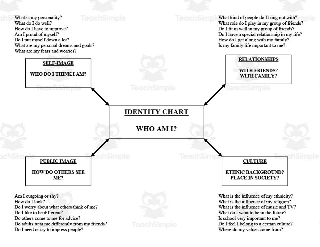 Identity Chart by Teach Simple