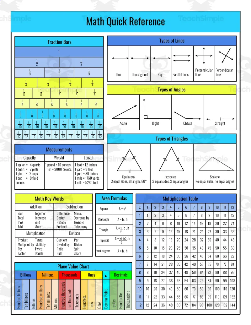 Math Quick Reference | Math Cheat Sheet by Teach Simple