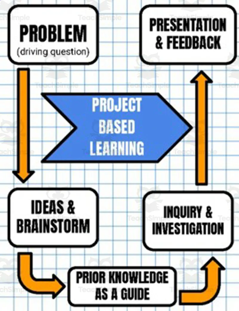 Project Based Learning Information Handout by Teach Simple