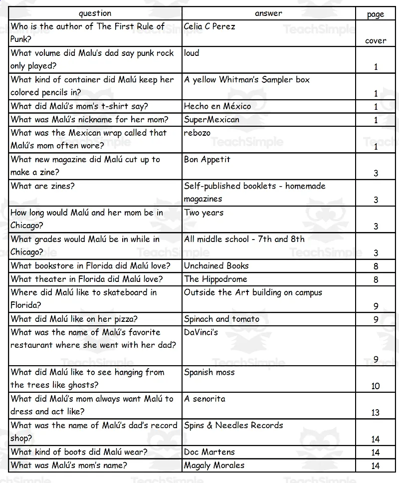Quiz - The First Rule of Punk by Celia C, Perez by Teach Simple
