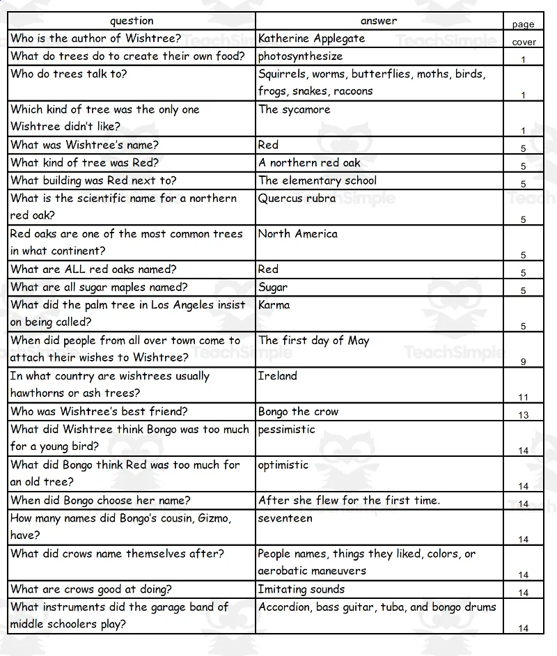 Quiz - Wishtree by Katherine Applegate by Teach Simple