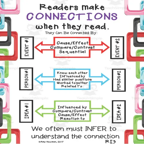 Connections Within Texts Anchor Chart by Teach Simple