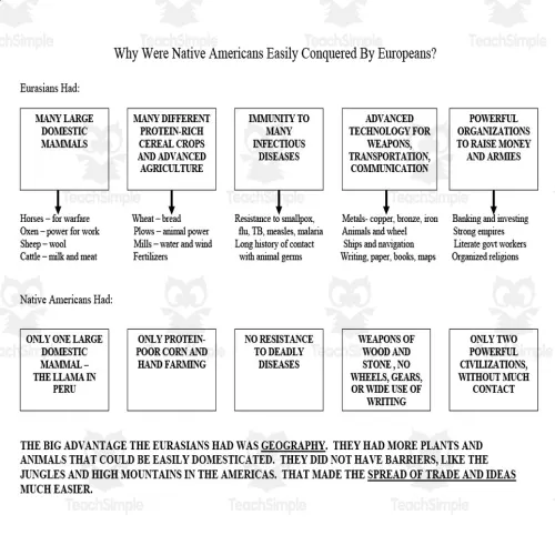 Europe vs. Native Americans Graphic Organizer by Teach Simple