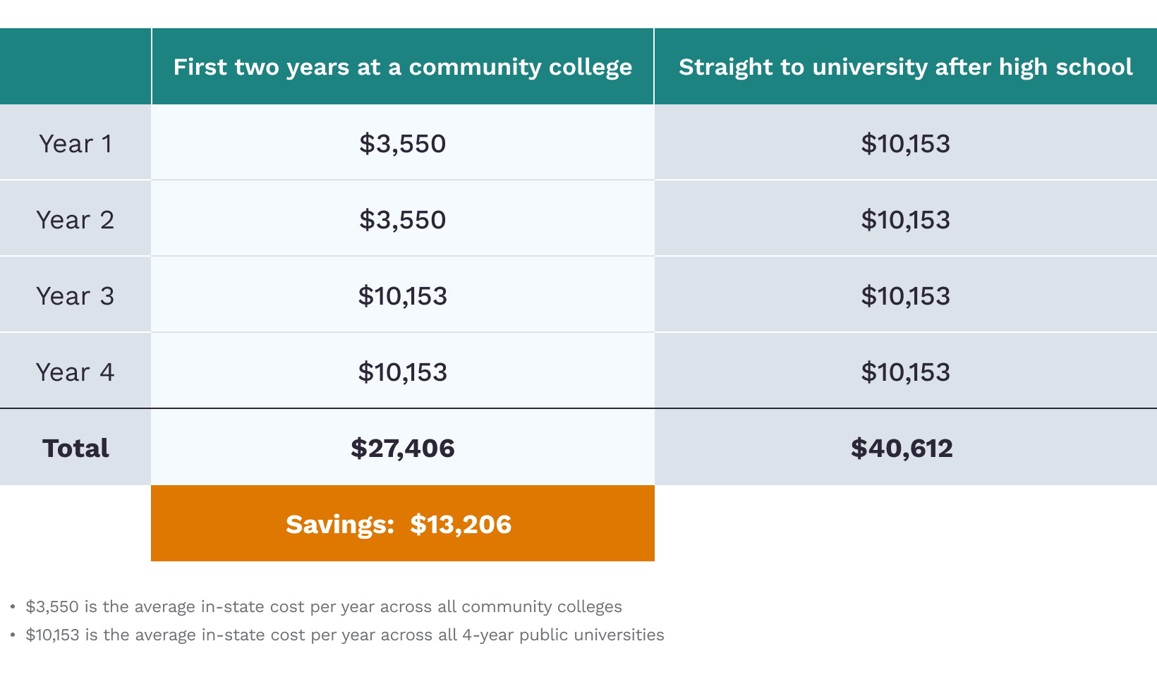 Community college vs university: Should I go to community college first ...