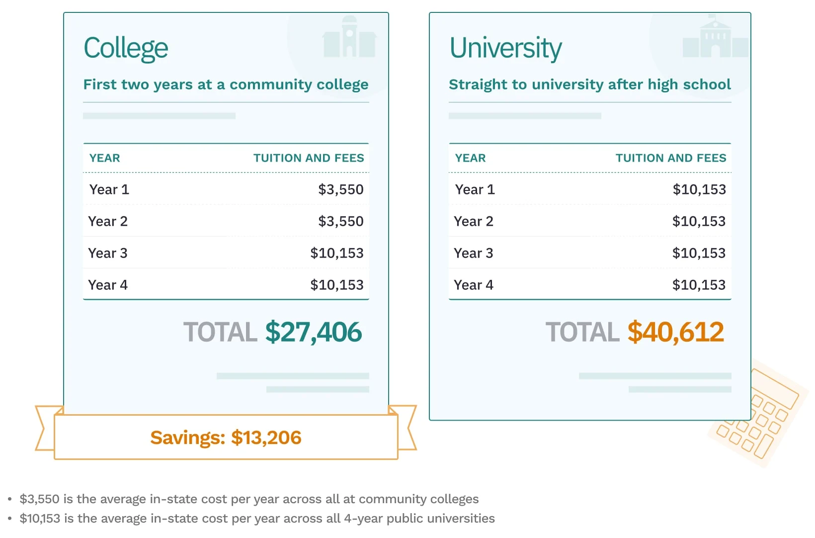 Community college vs university: Should I go to community college first? - Degreechoices.com