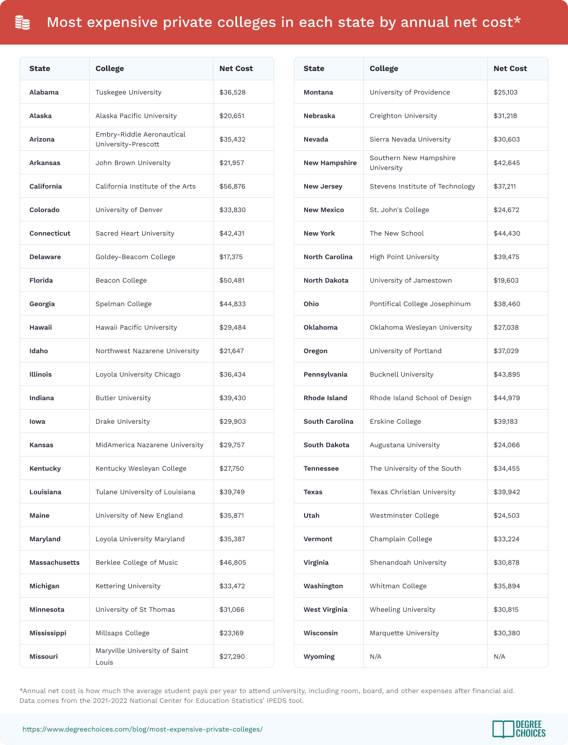 We reveal the 20 most expensive private colleges in America – and your ...