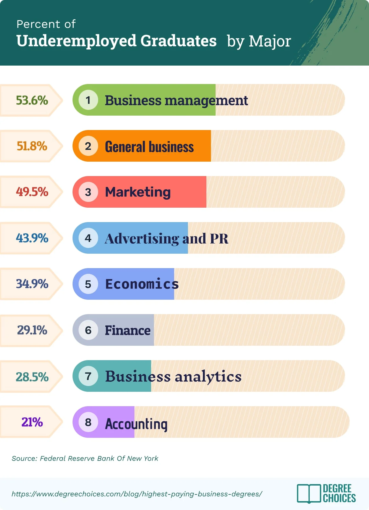 The highest paying business degrees in 2024 - Degreechoices.com