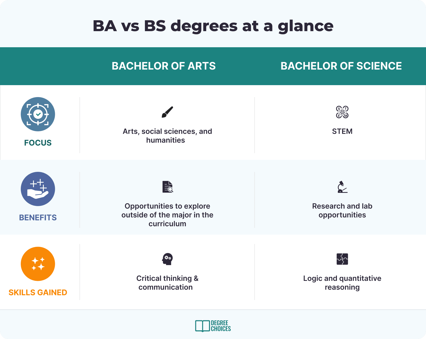 BA vs BS? - Degreechoices.com