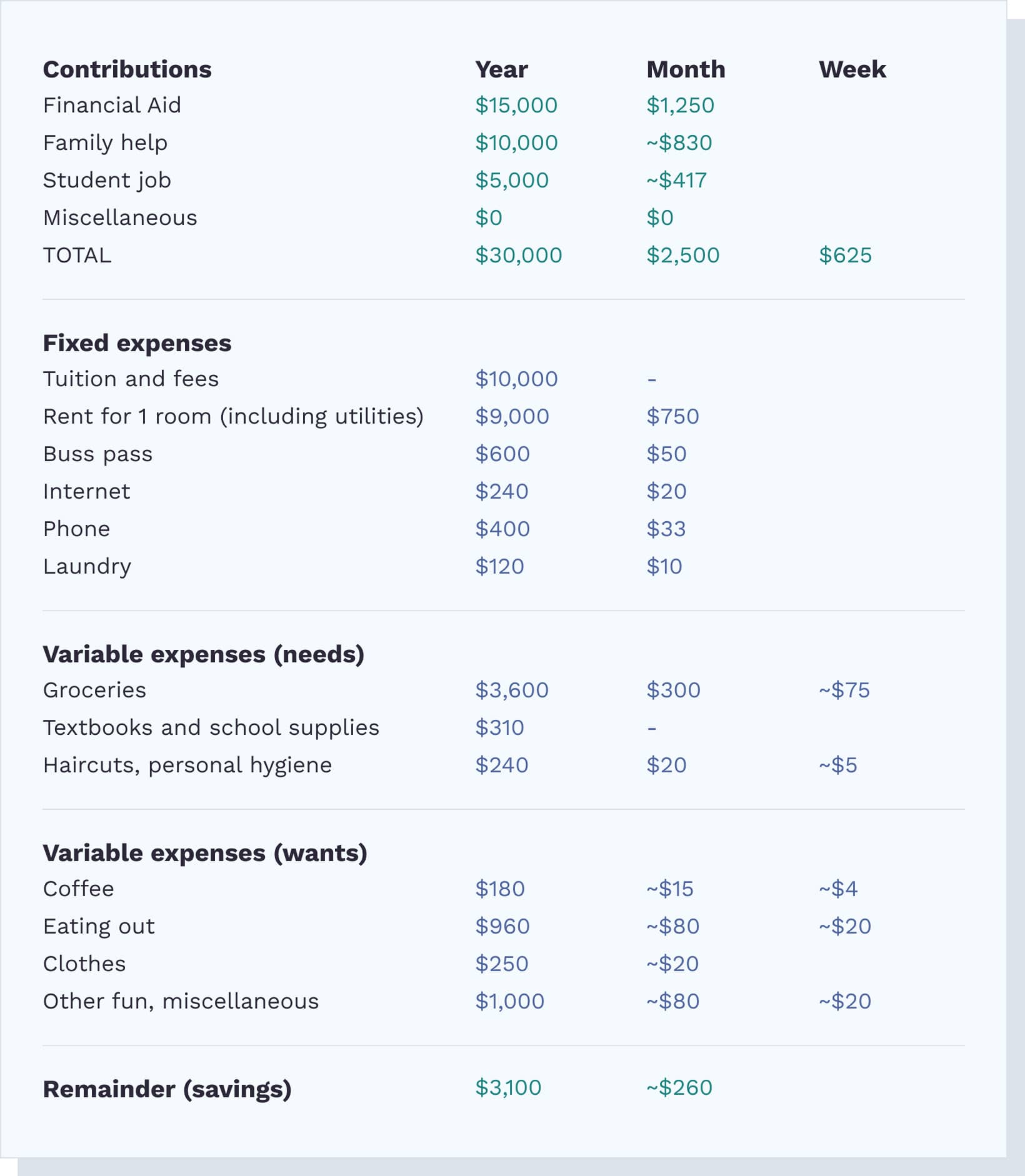 Everything you need to know about college budgets - Degreechoices.com