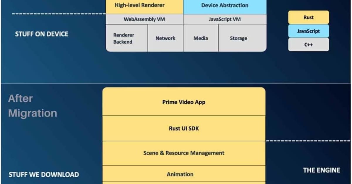 【海外記事紹介】Webフロントエンド開発の新たな潮流となるか？Rust+WebAssemblyを使用する動きが加速中 — Amazon Prime Videoにおいて7.6倍のUIレイテンシ削減