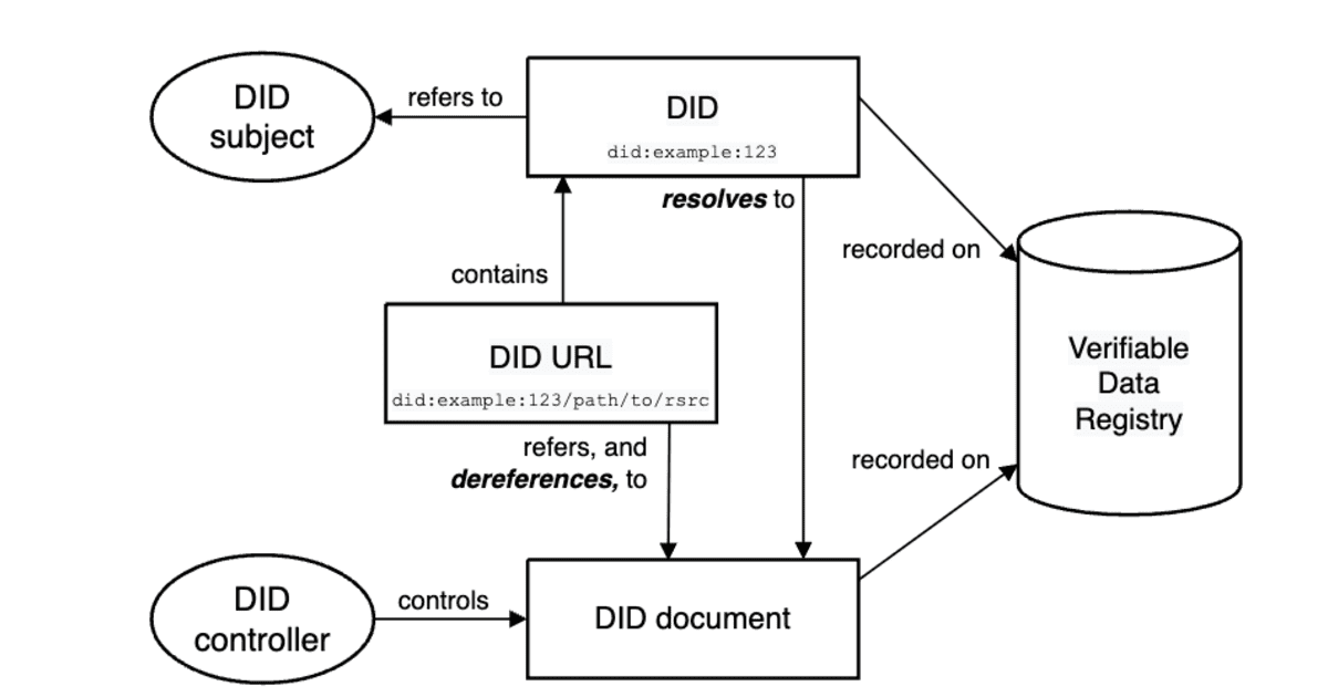 標準化でどう変わる!? 話題の次世代分散ID規格「DIDs」のポテンシャルをえーじさんに聞いてみた!