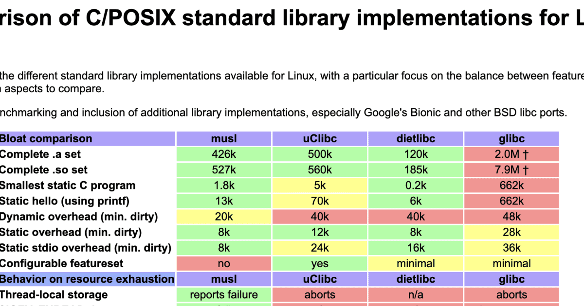 【海外記事紹介】LinuxにおけるC/POSIX標準ライブラリの実装を比較したページが公開され海外で話題に