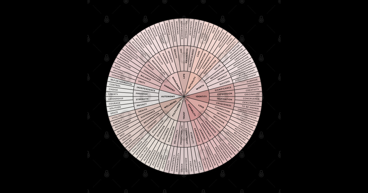 Wheel of Needs - Needs Wheel - Posters and Art Prints | TeePublic