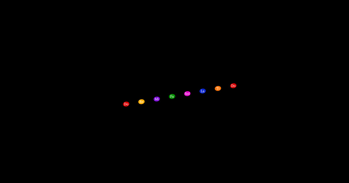 C Major Scale Music Literacy for Kids with Solfeggio - Music Education ...